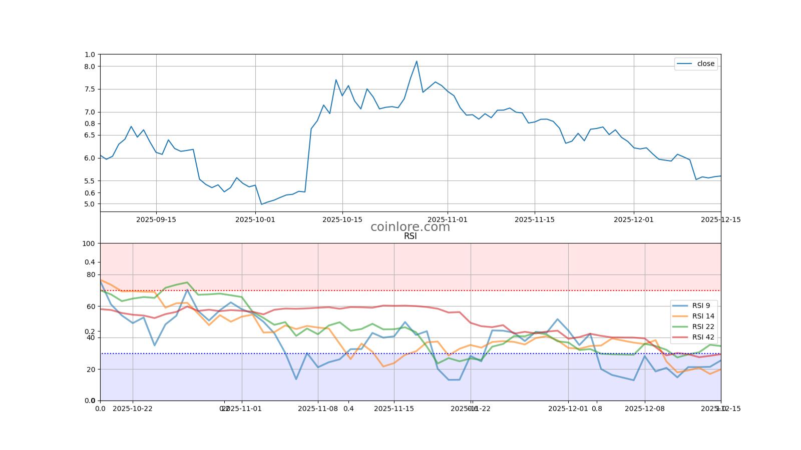 Decentralized Social RSI indicator