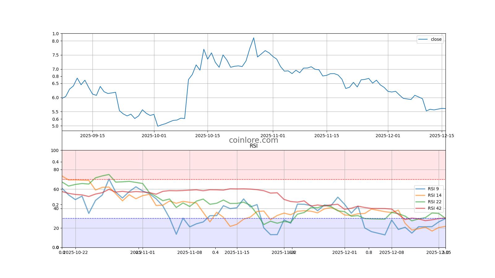 Decentralized Social RSI indicator