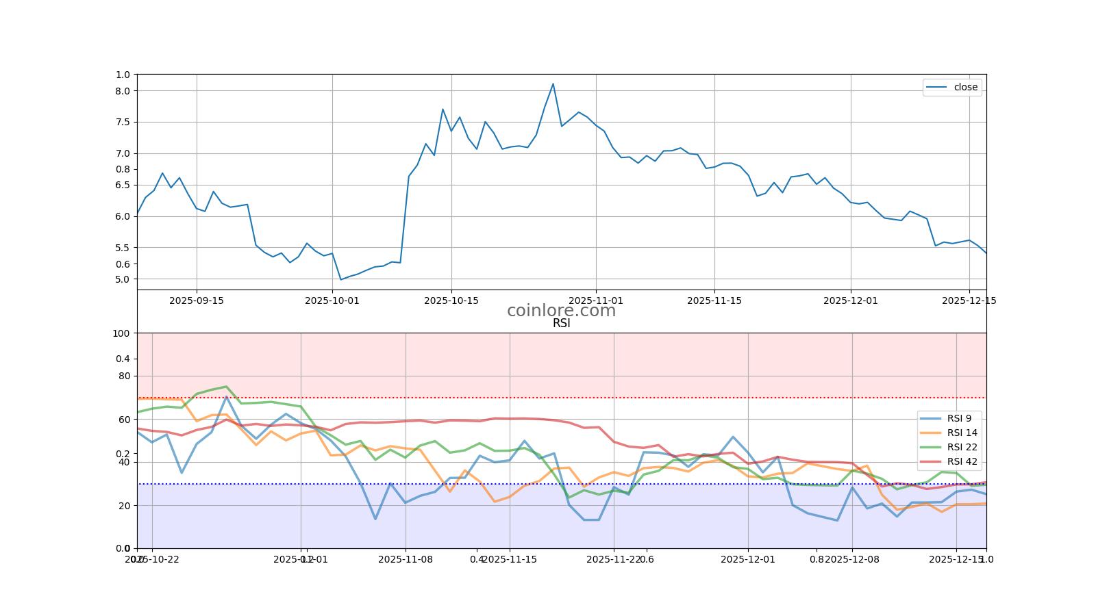 Decentralized Social RSI indicator