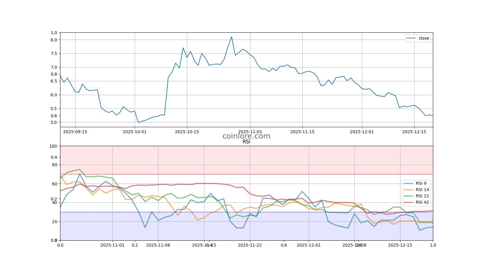 Decentralized Social RSI indicator