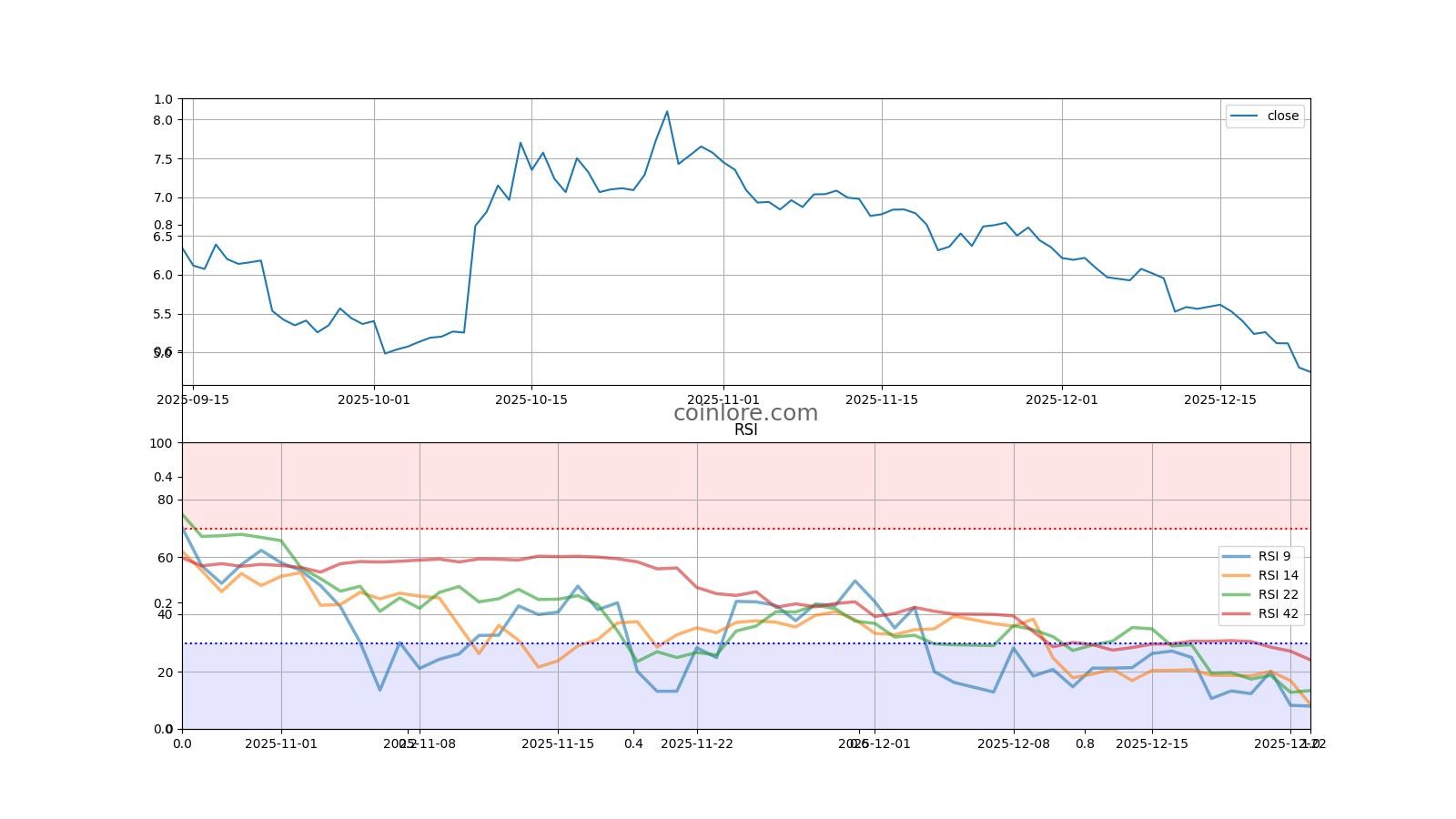 Decentralized Social RSI indicator