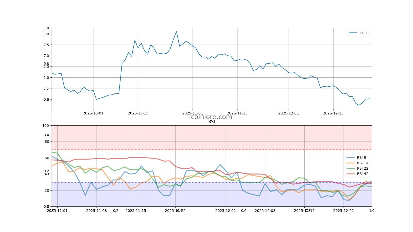 Decentralized Social RSI indicator