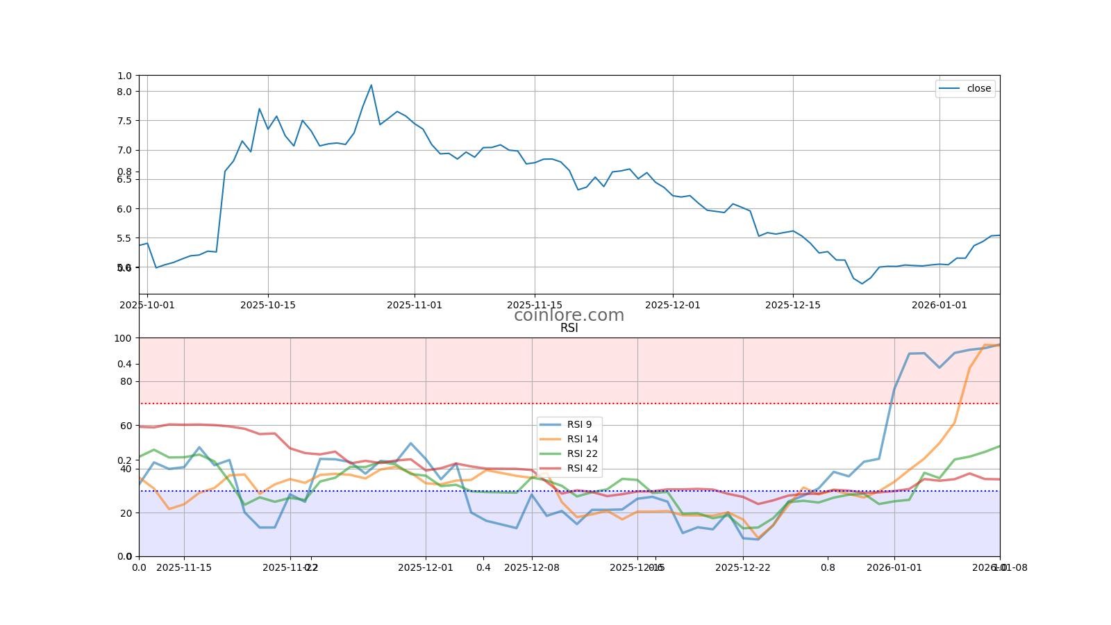 Decentralized Social RSI indicator