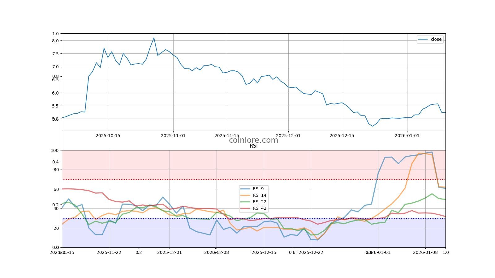 Decentralized Social RSI indicator