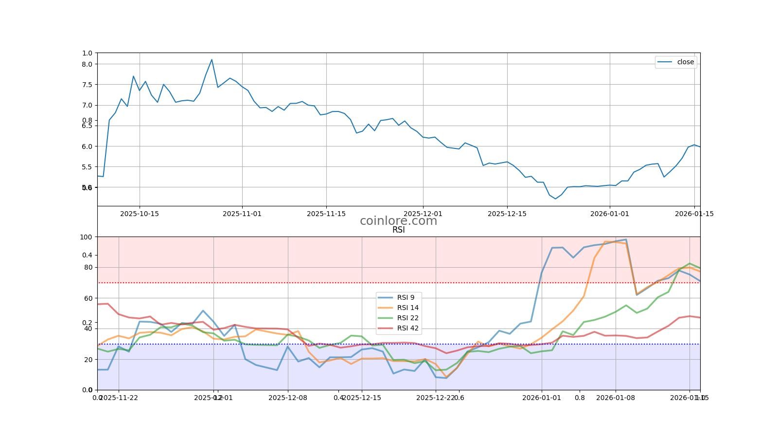 Decentralized Social RSI indicator