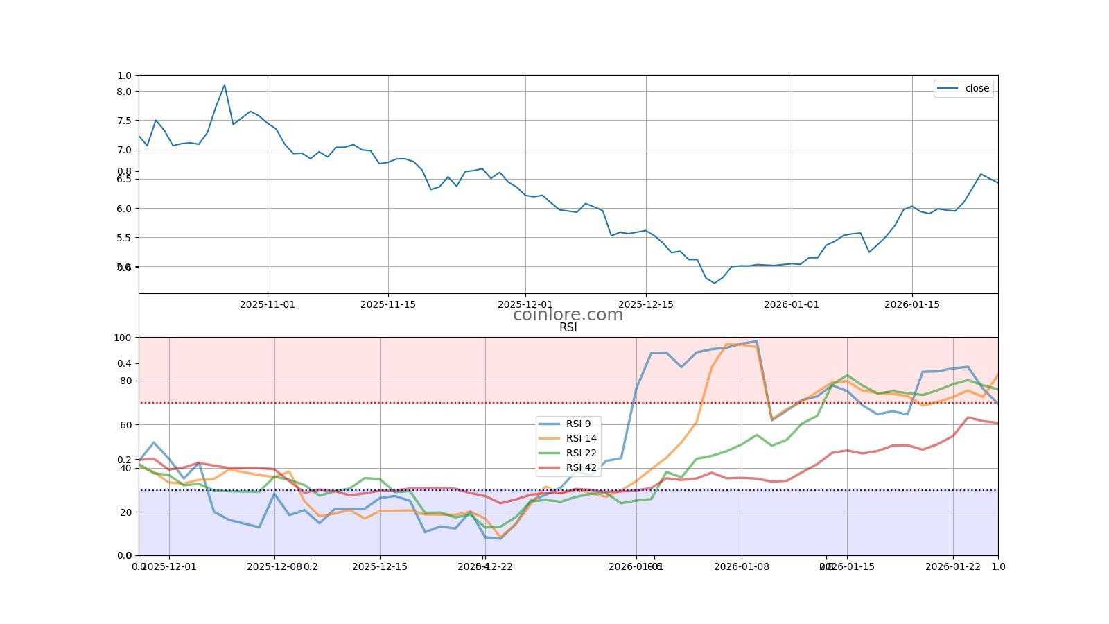Decentralized Social RSI indicator