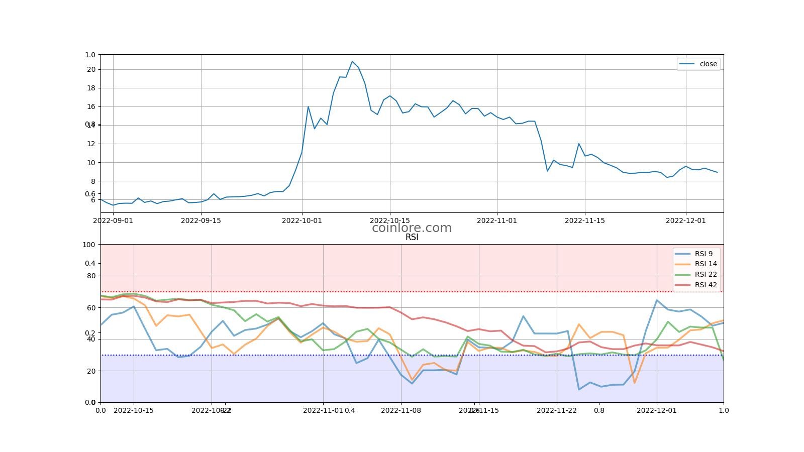 Decentralized Social RSI indicator