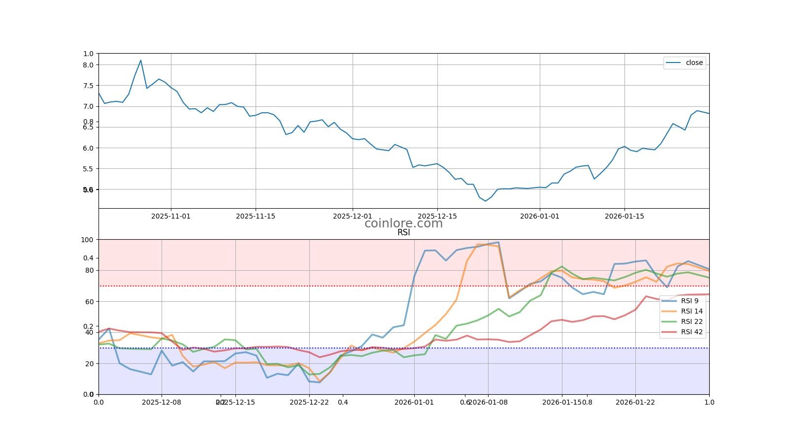 Decentralized Social RSI indicator