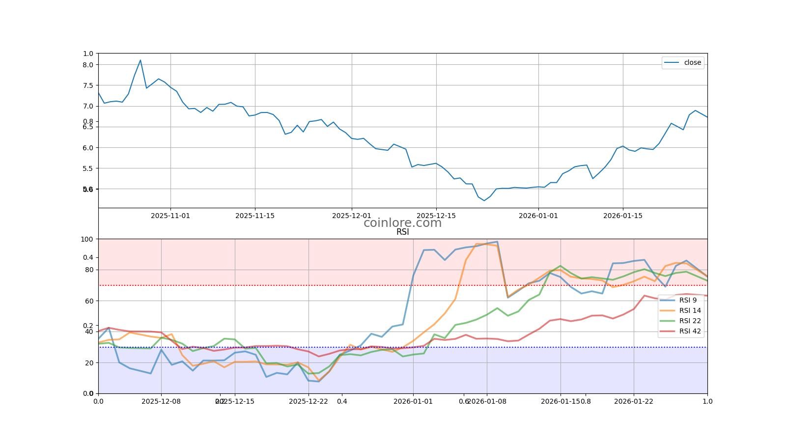 Decentralized Social RSI indicator