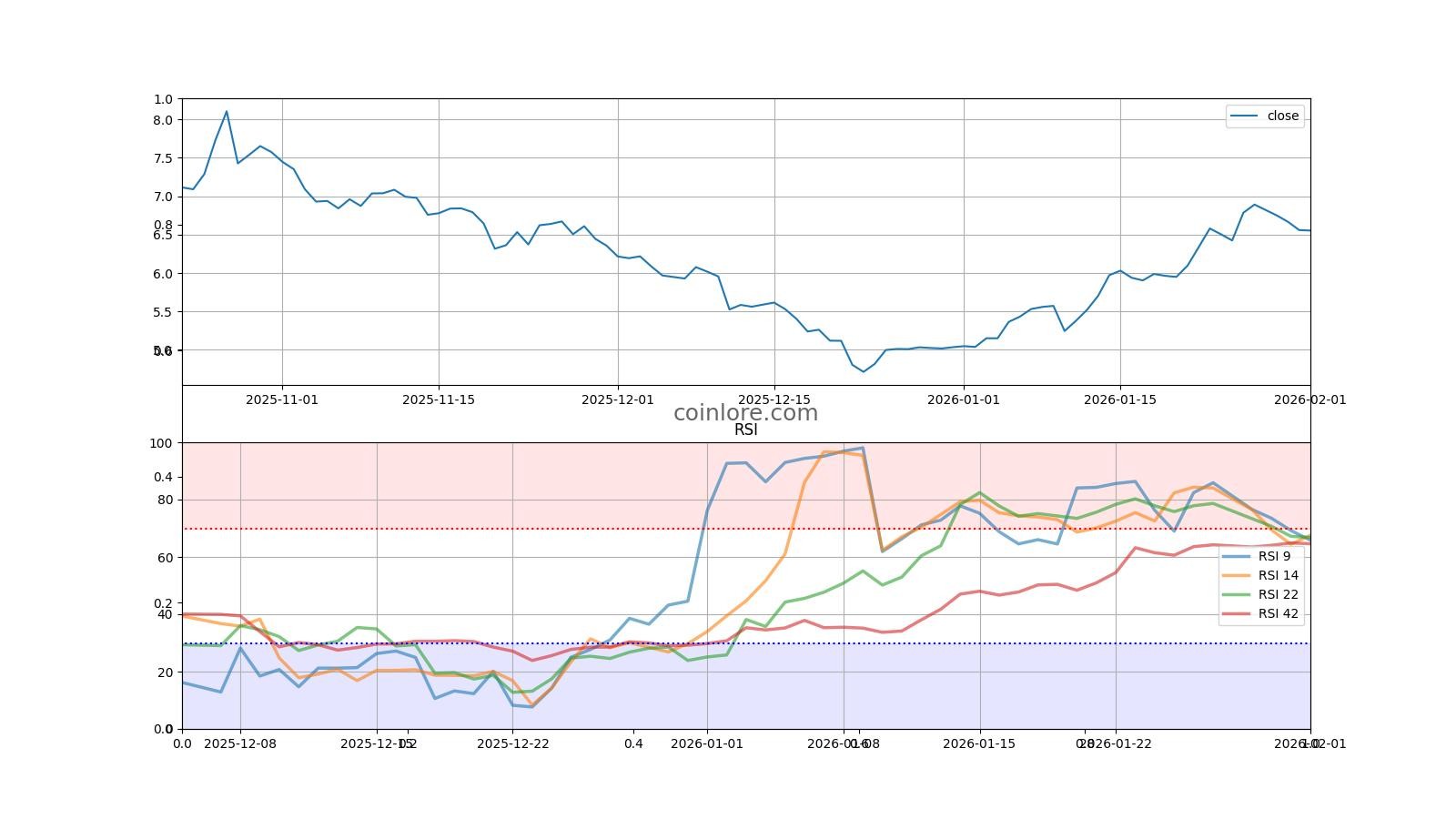 Decentralized Social RSI indicator