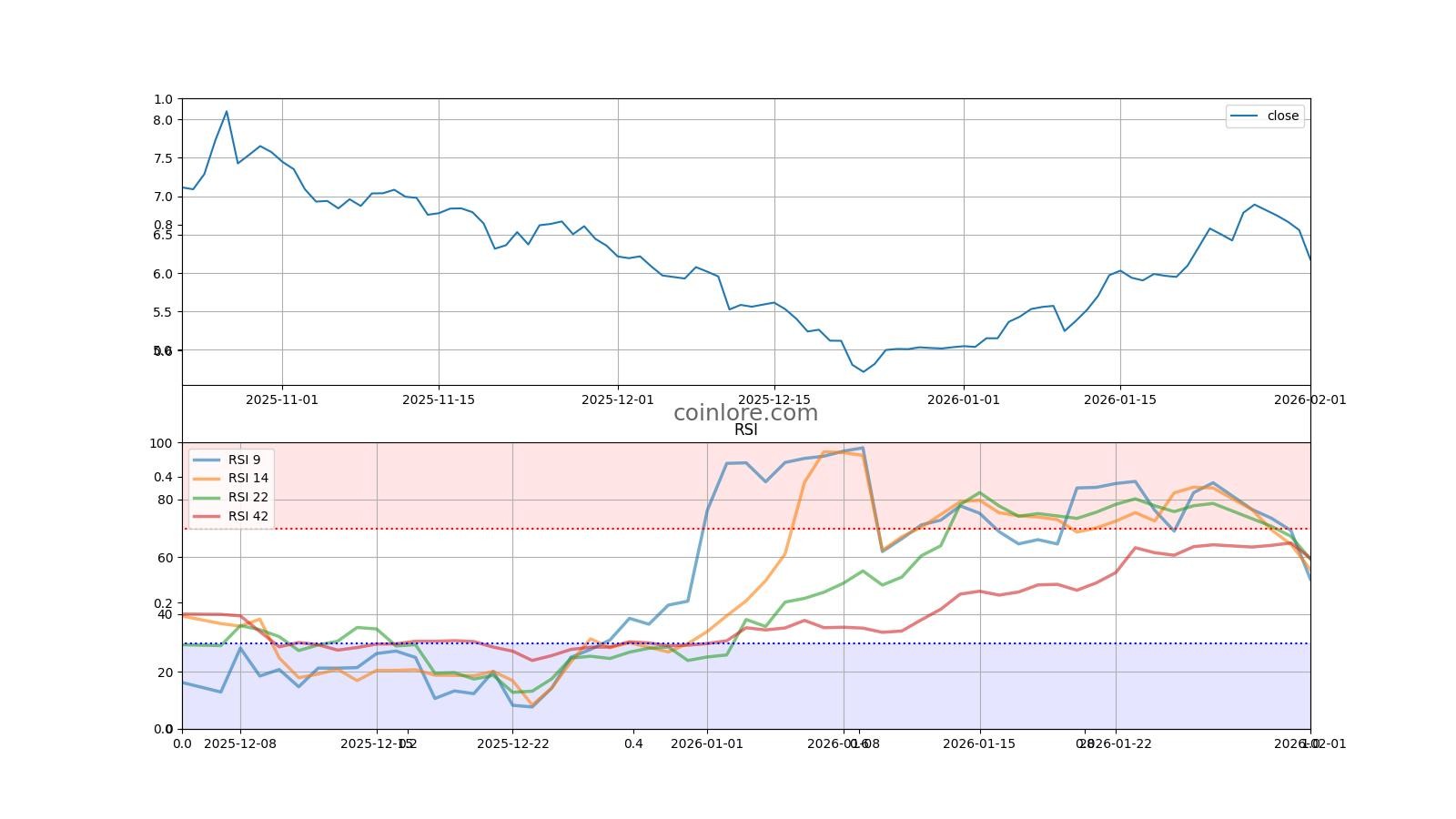 Decentralized Social RSI indicator