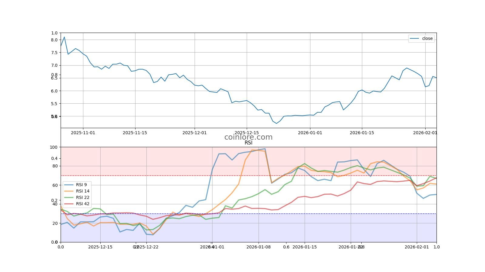 Decentralized Social RSI indicator