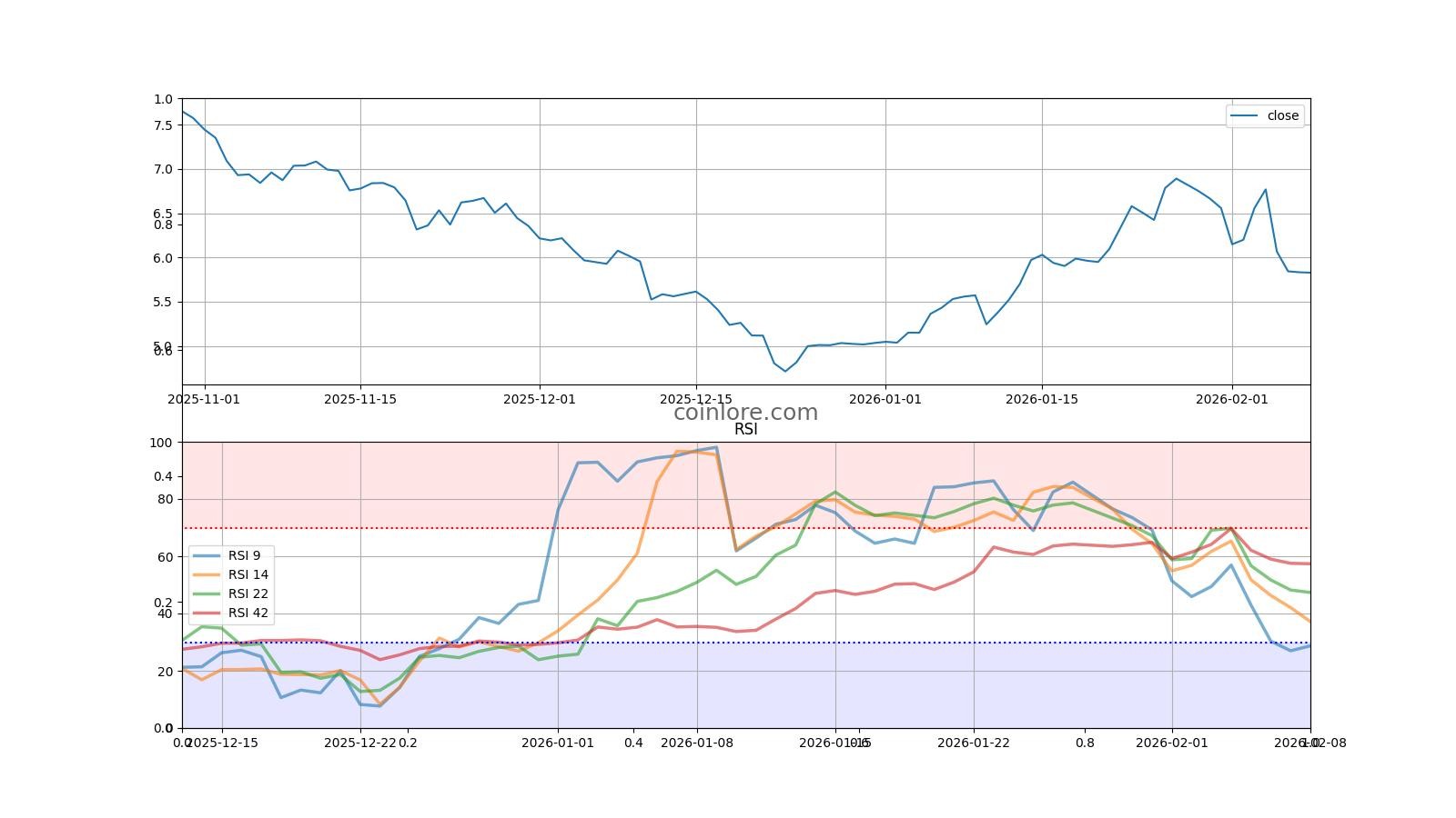 Decentralized Social RSI indicator