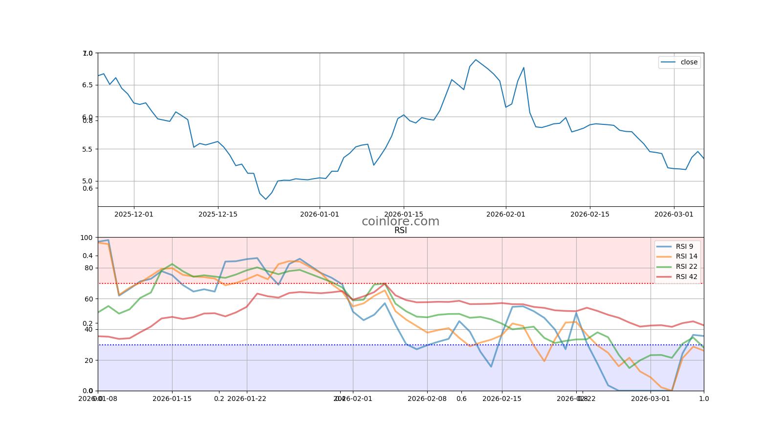 Decentralized Social RSI indicator