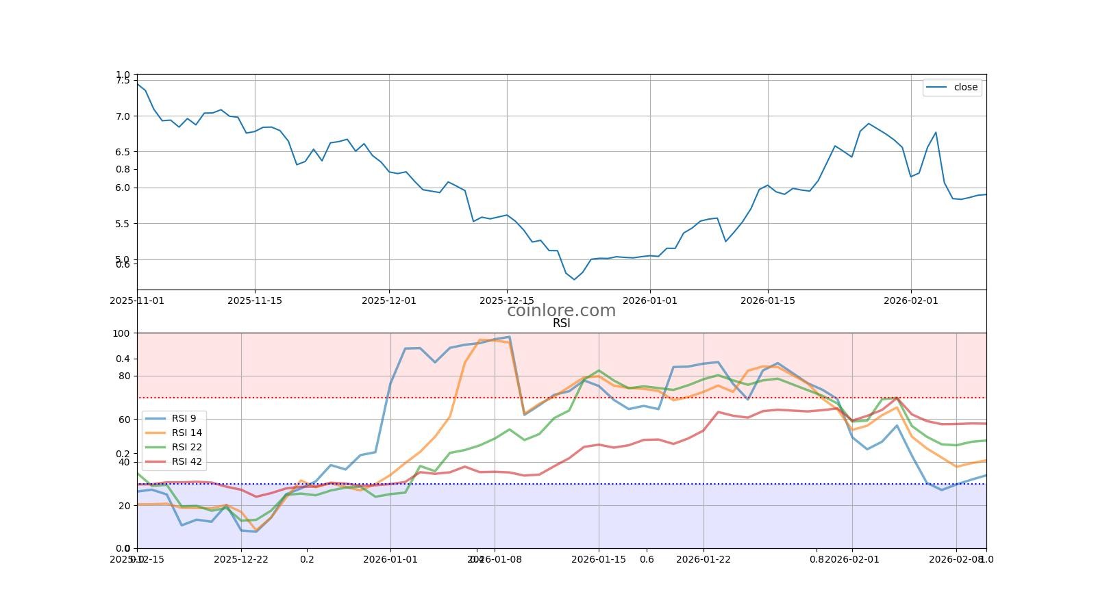 Decentralized Social RSI indicator