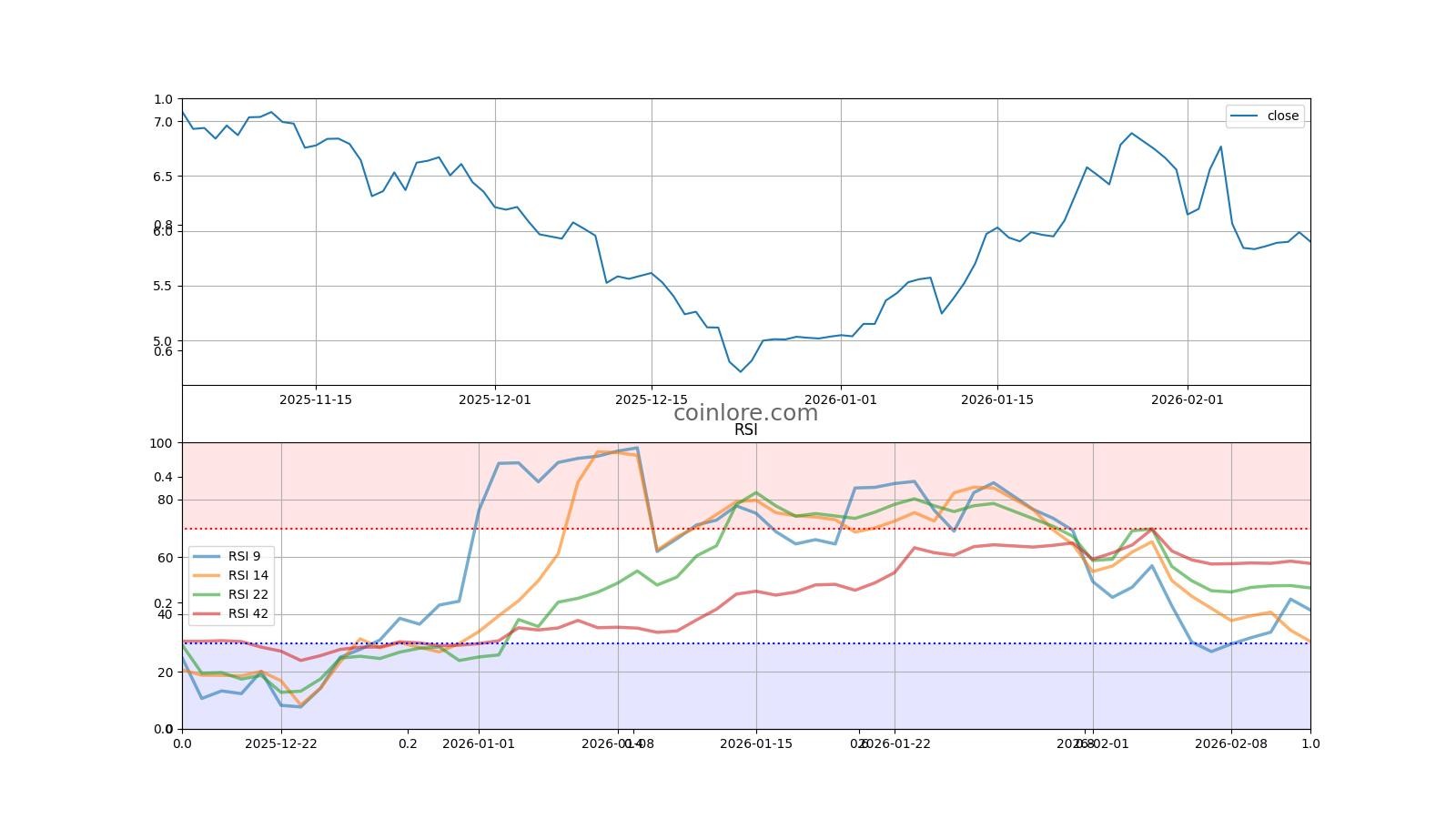 Decentralized Social RSI indicator