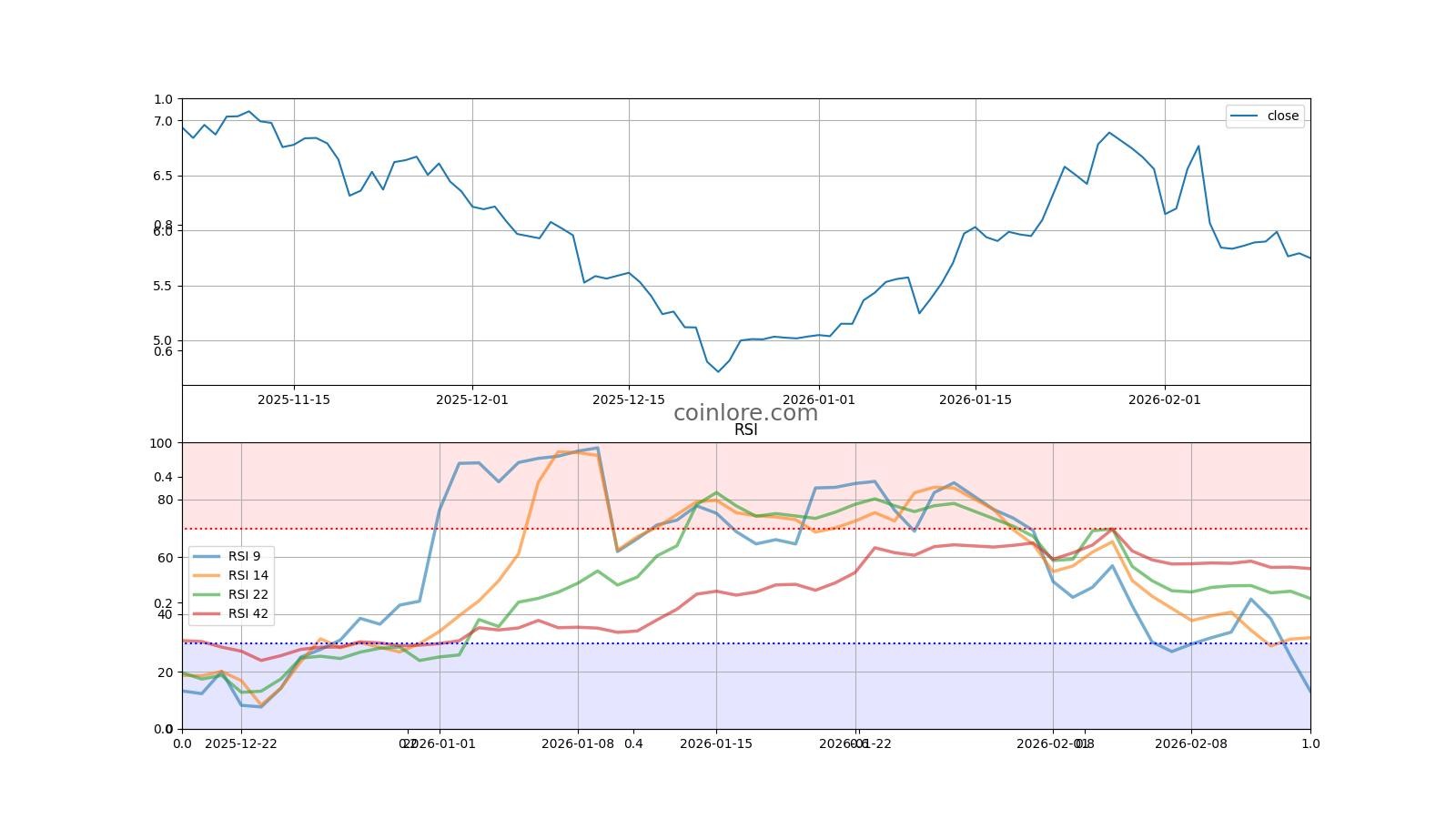 Decentralized Social RSI indicator