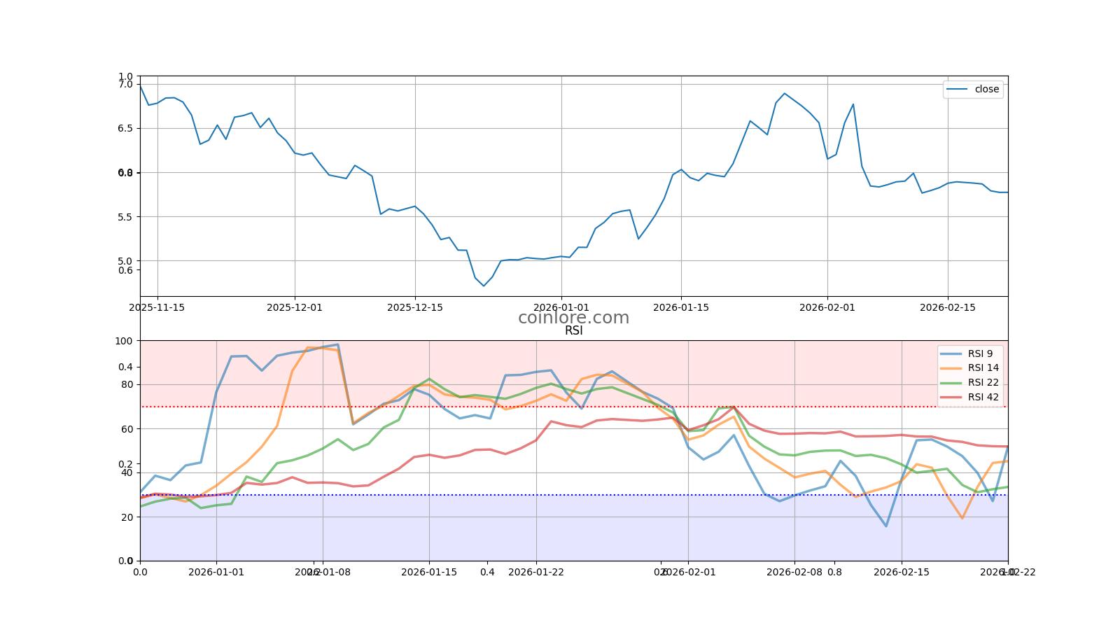 Decentralized Social RSI indicator