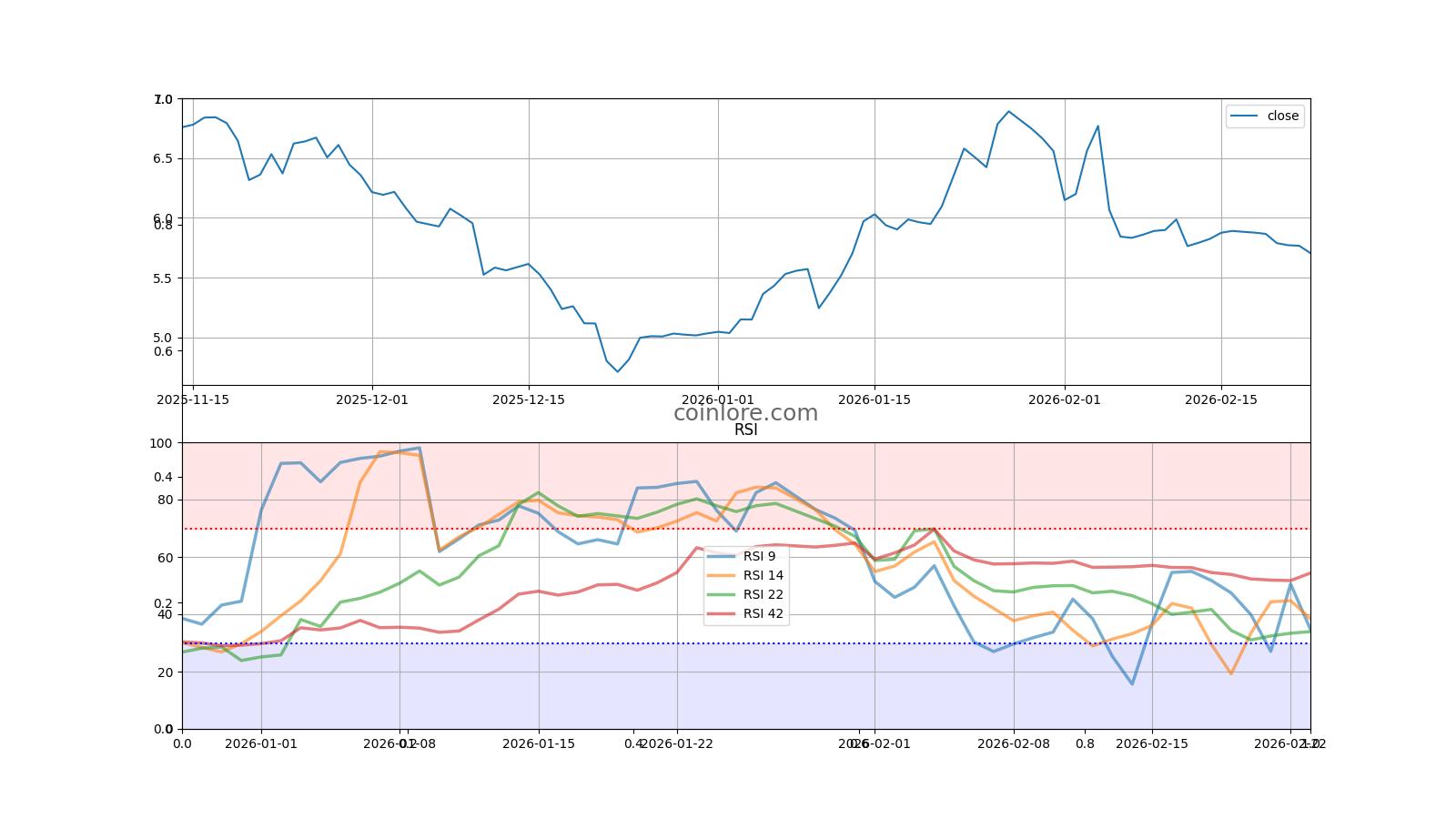 Decentralized Social RSI indicator