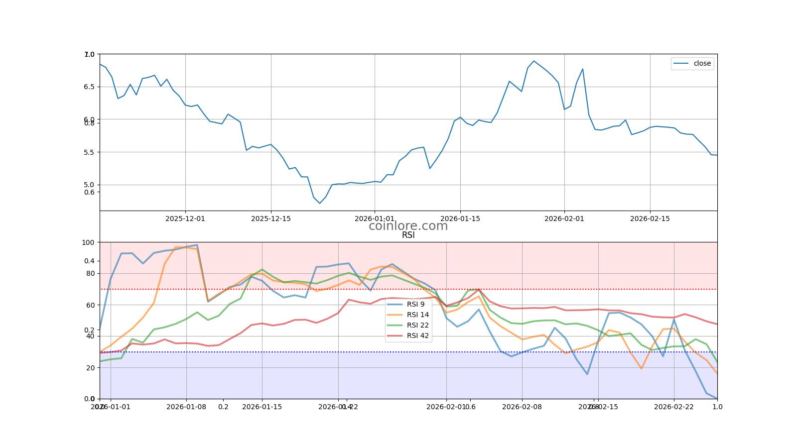 Decentralized Social RSI indicator