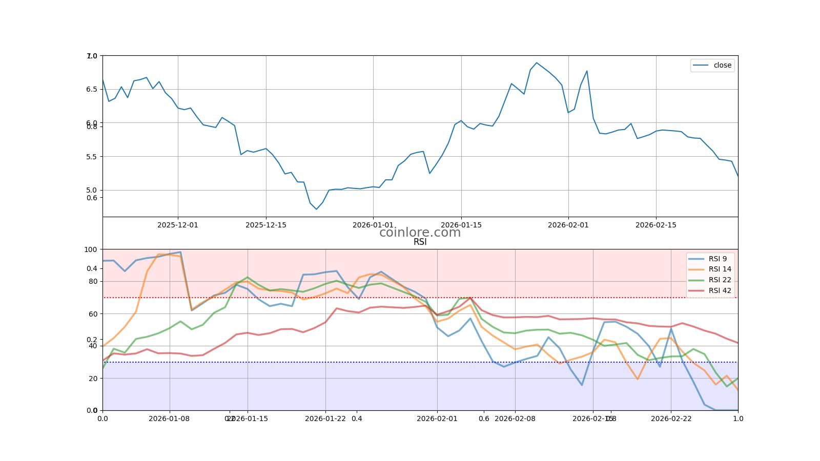Decentralized Social RSI indicator