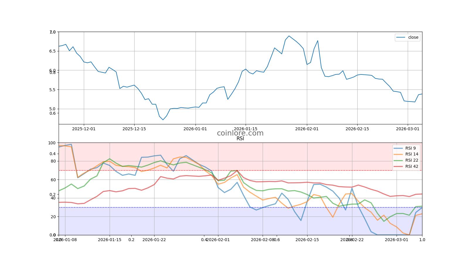 Decentralized Social RSI indicator