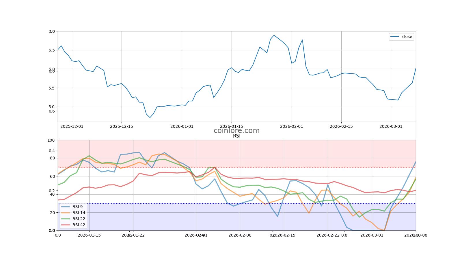 Decentralized Social RSI indicator