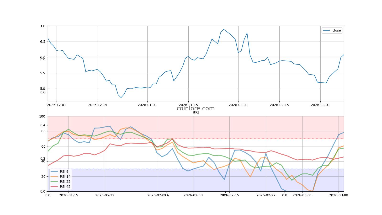 Decentralized Social RSI indicator