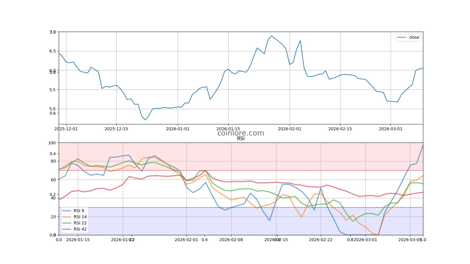 Decentralized Social RSI indicator