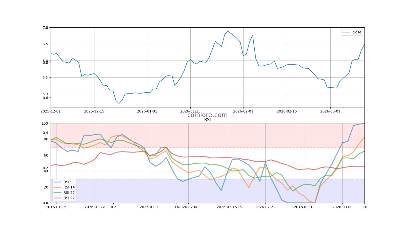 Decentralized Social RSI indicator
