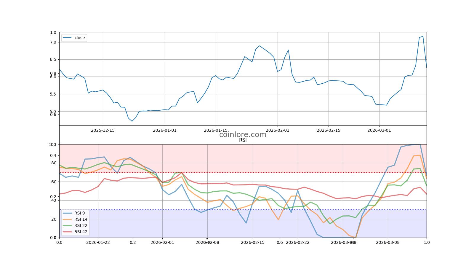 Decentralized Social RSI indicator