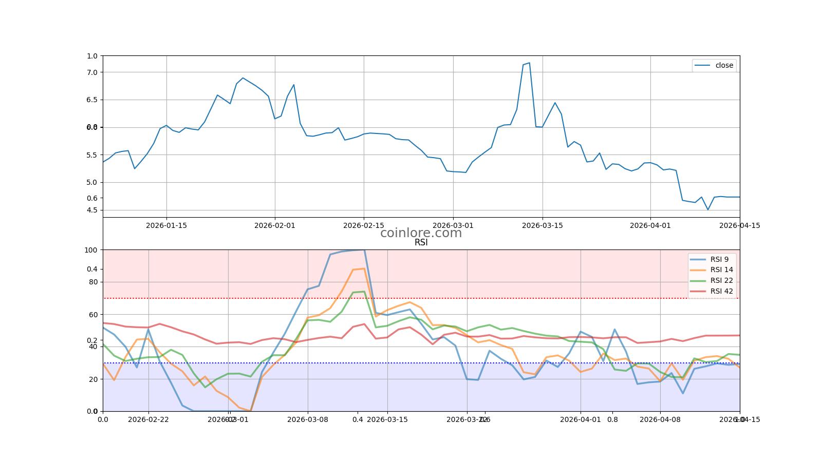 Decentralized Social RSI indicator