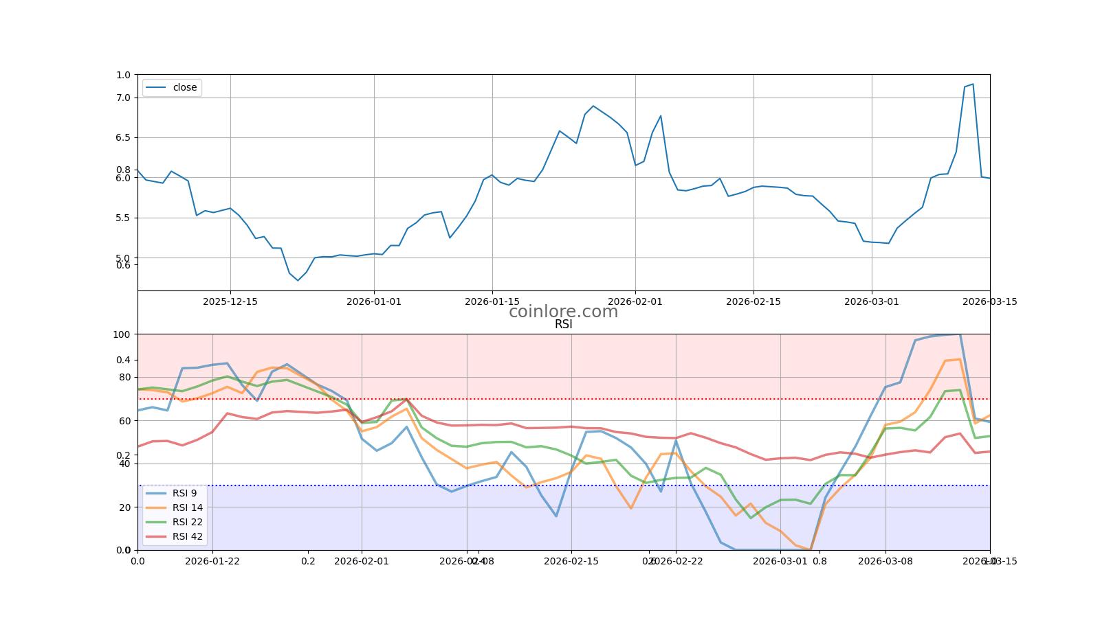 Decentralized Social RSI indicator