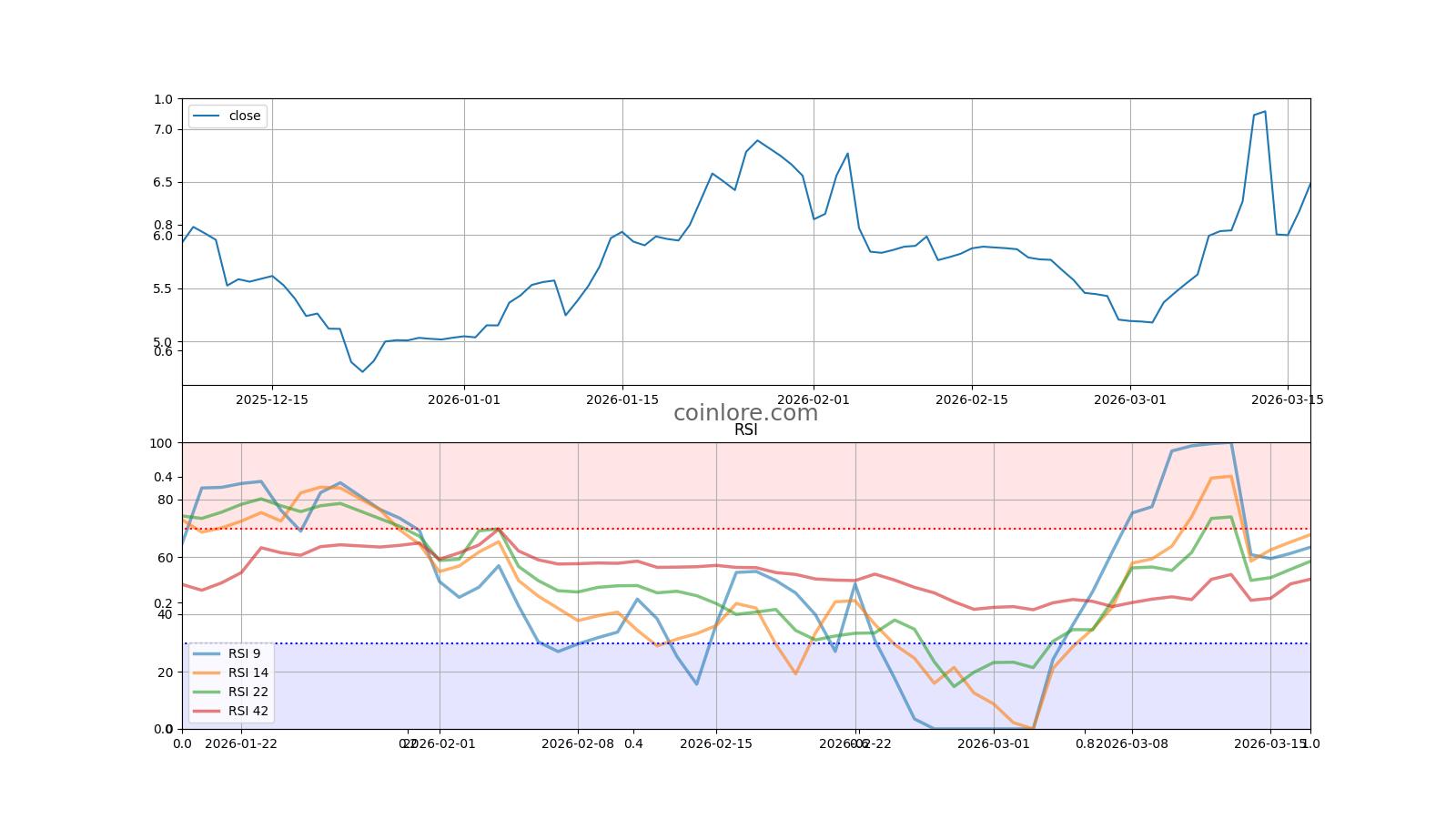 Decentralized Social RSI indicator