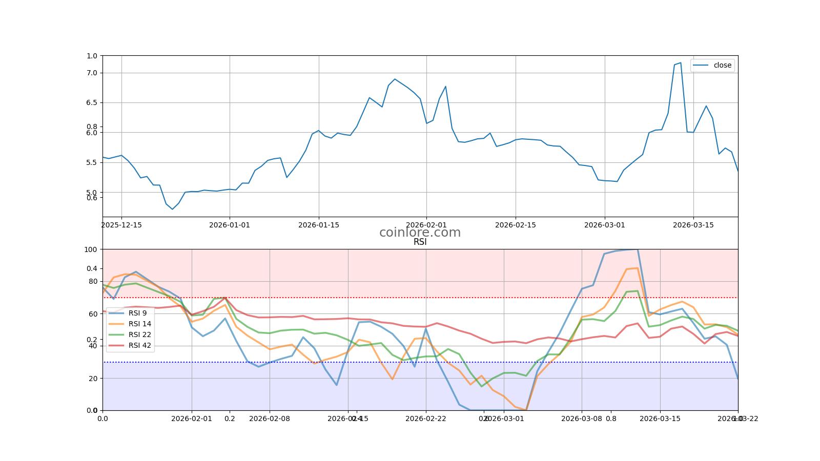 Decentralized Social RSI indicator