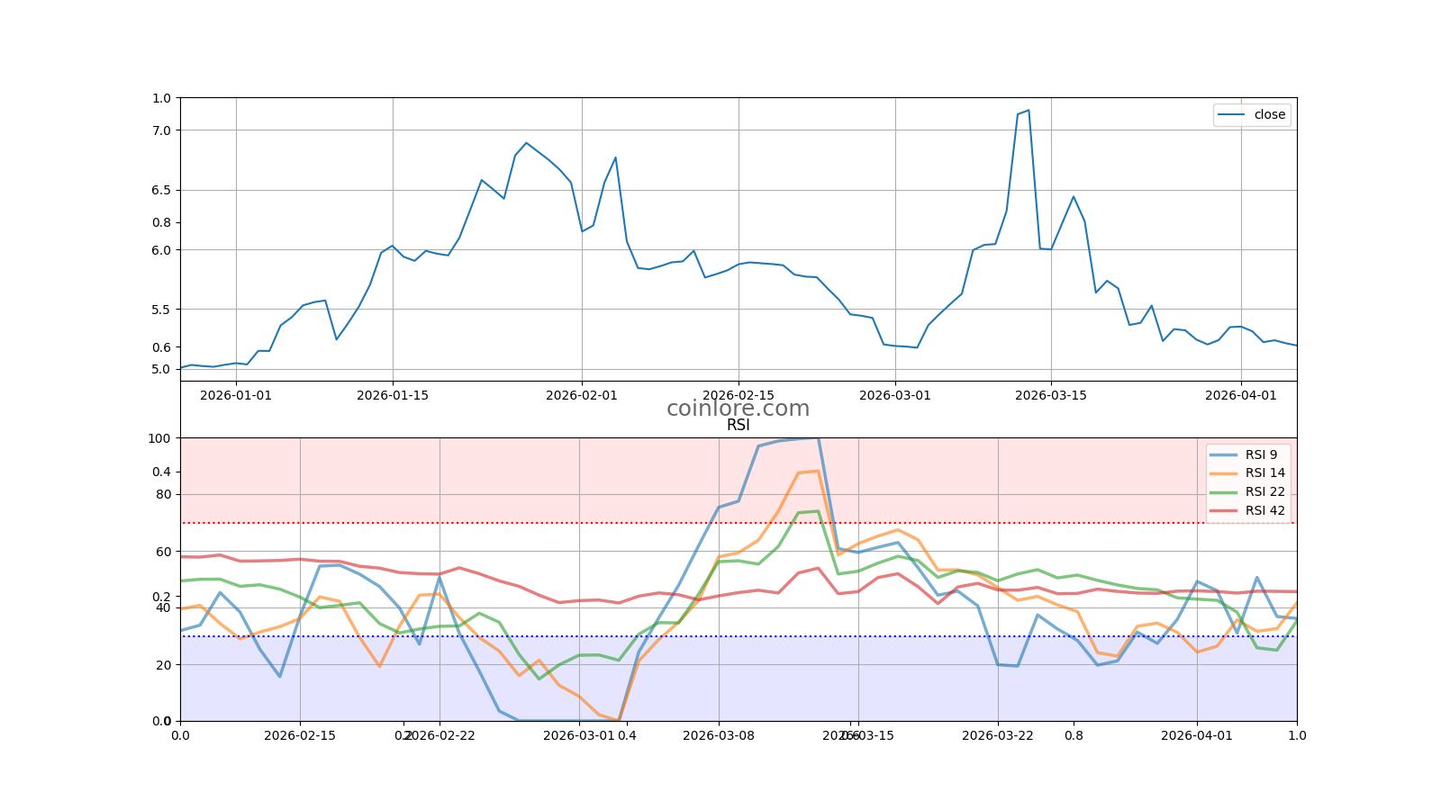 Decentralized Social RSI indicator
