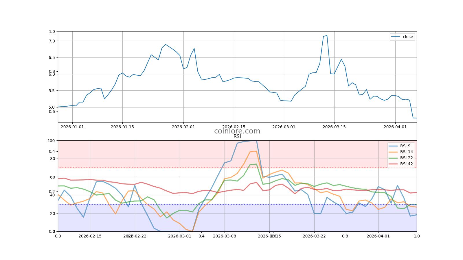 Decentralized Social RSI indicator
