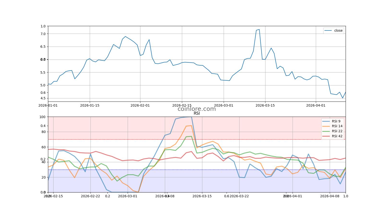 Decentralized Social RSI indicator