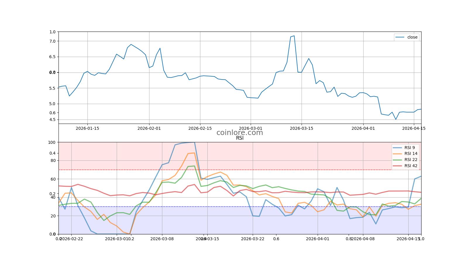 Decentralized Social RSI indicator