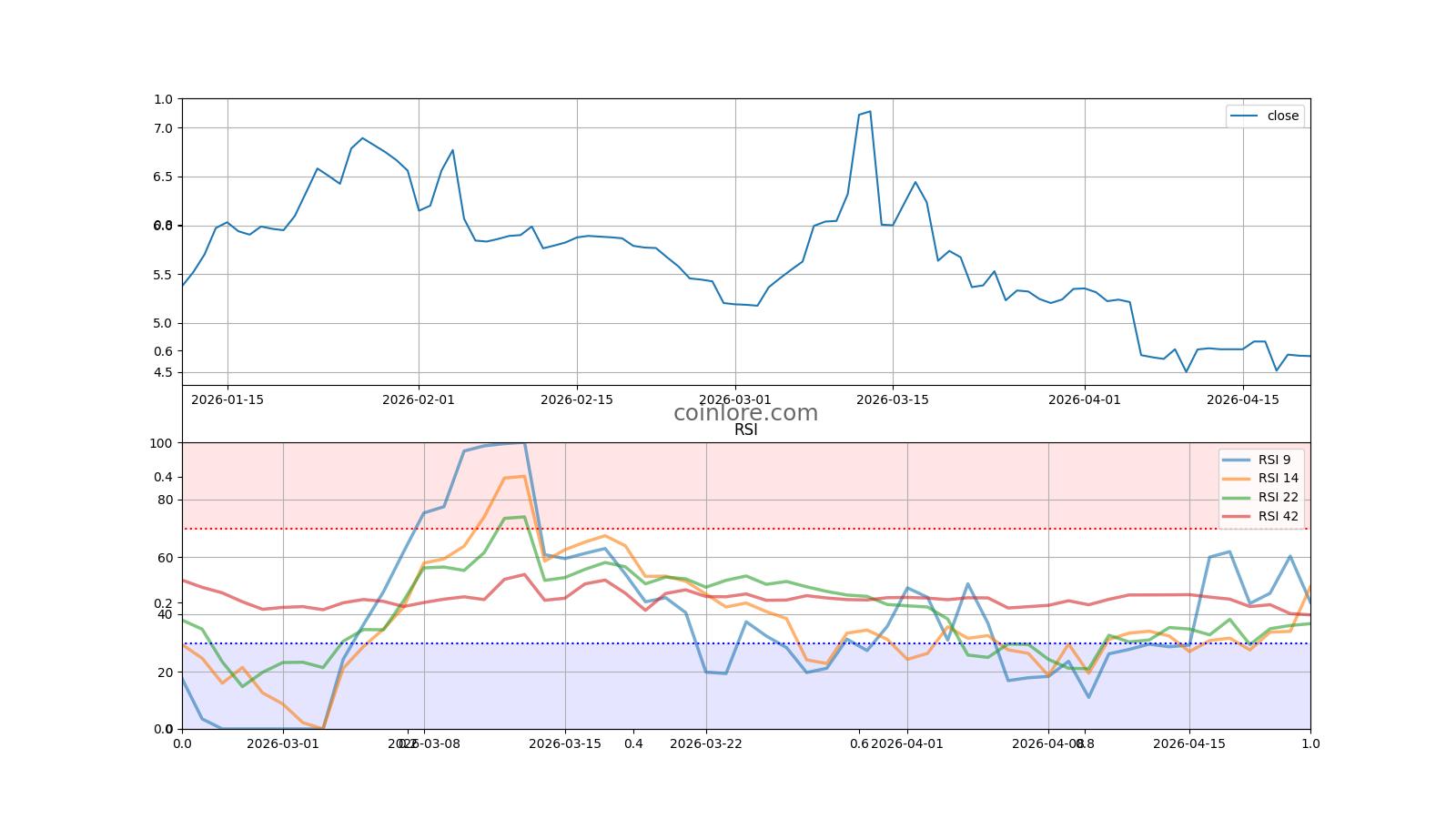 Decentralized Social RSI indicator