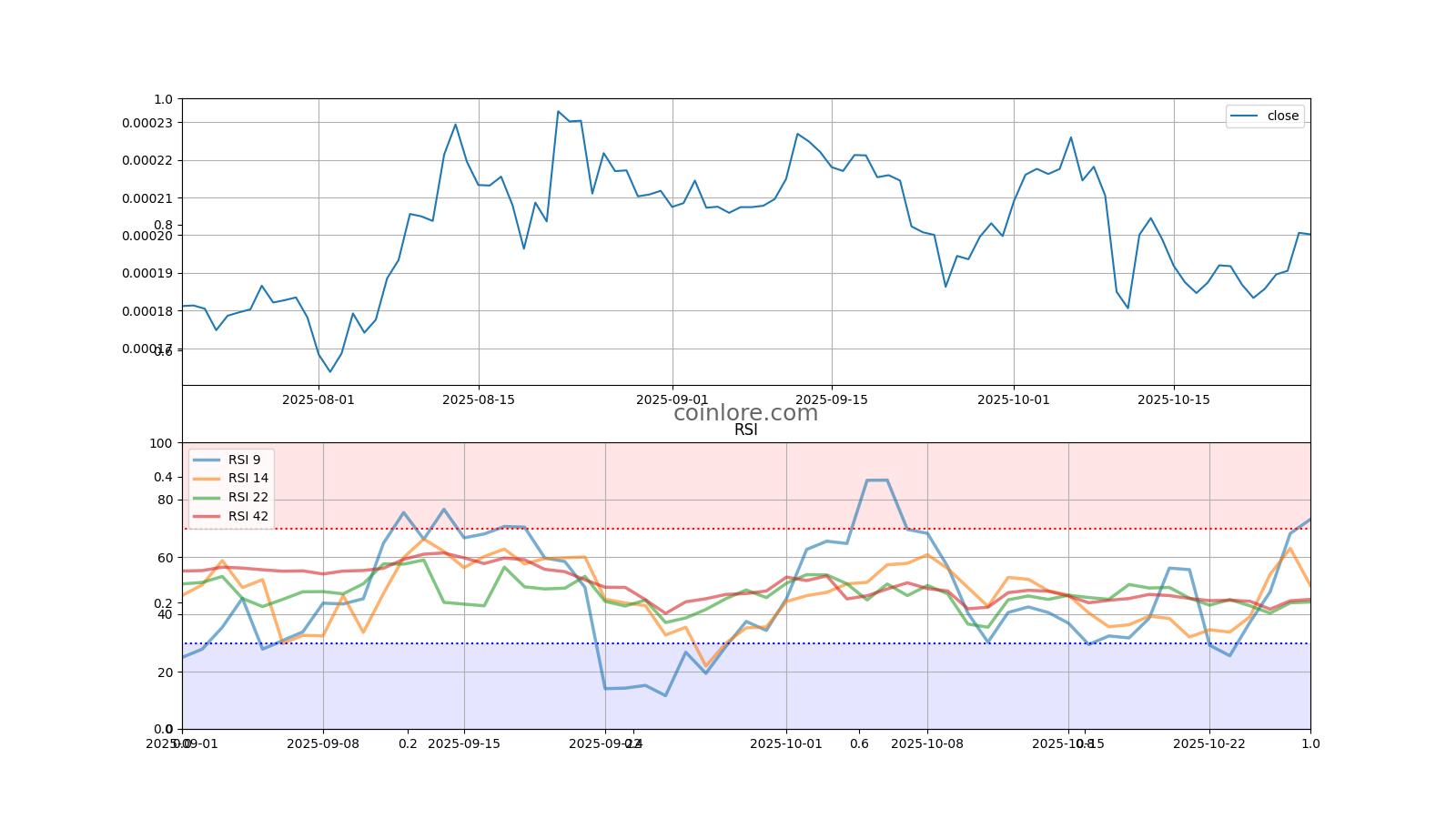Decentralized Vulnerability Platform RSI indicator
