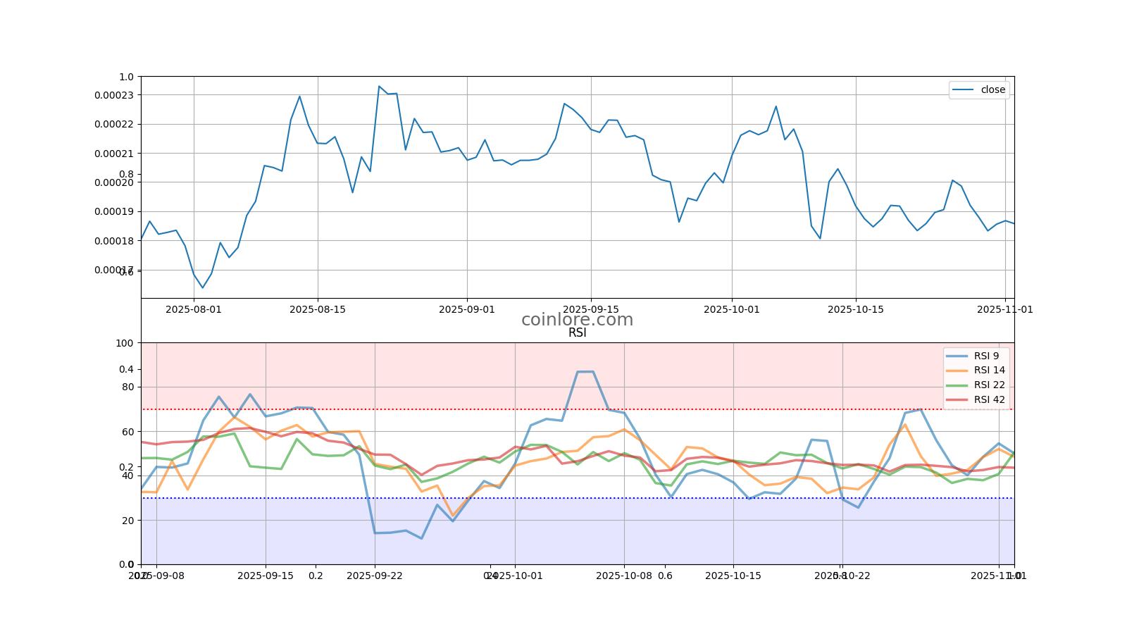 Decentralized Vulnerability Platform RSI indicator