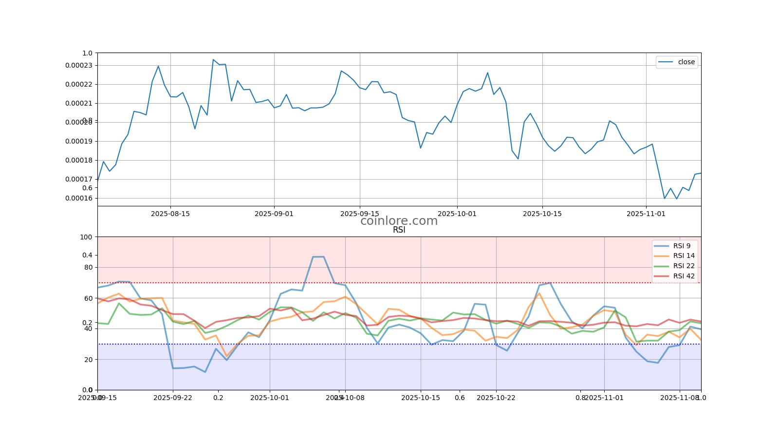 Decentralized Vulnerability Platform RSI indicator