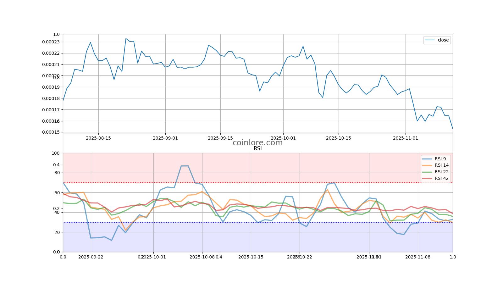 Decentralized Vulnerability Platform RSI indicator