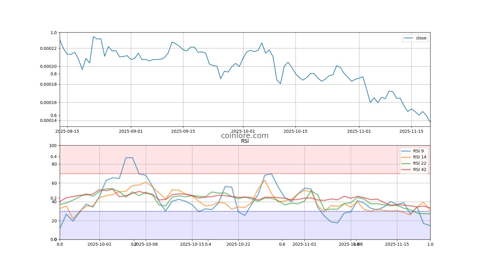 Decentralized Vulnerability Platform RSI indicator