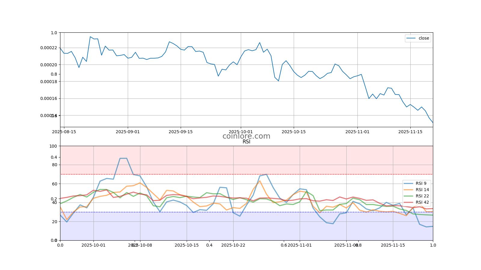 Decentralized Vulnerability Platform RSI indicator