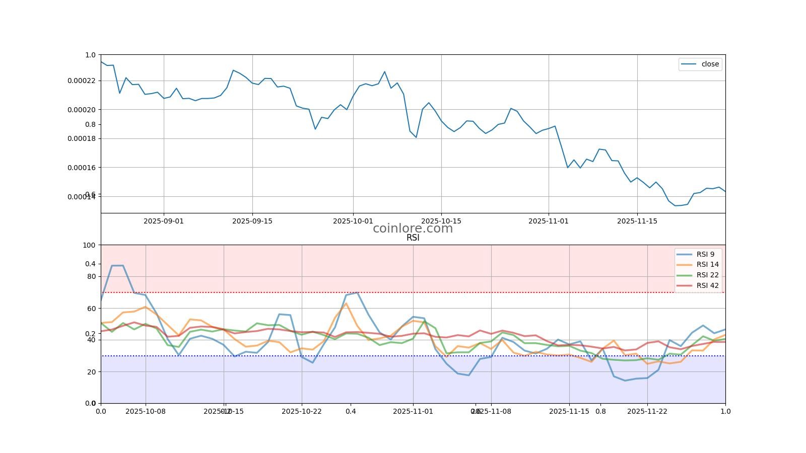 Decentralized Vulnerability Platform RSI indicator