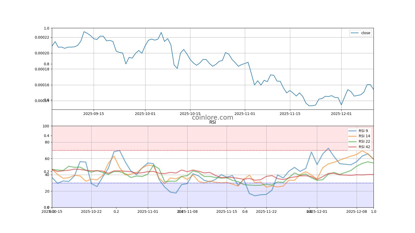 Decentralized Vulnerability Platform RSI indicator