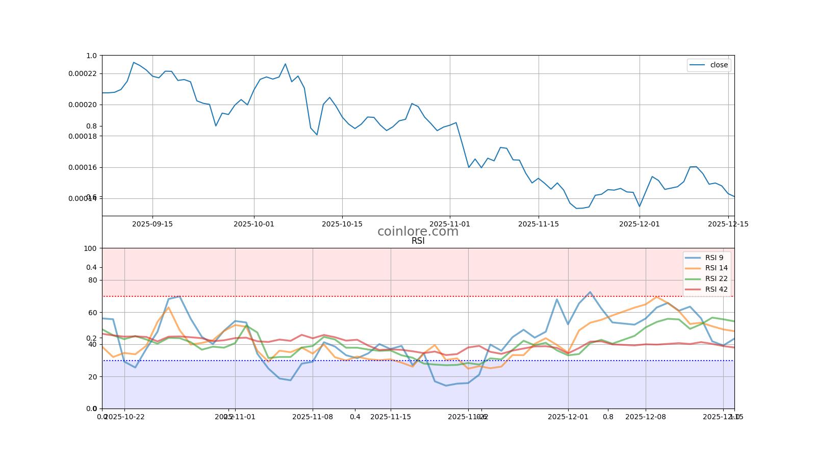 Decentralized Vulnerability Platform RSI indicator
