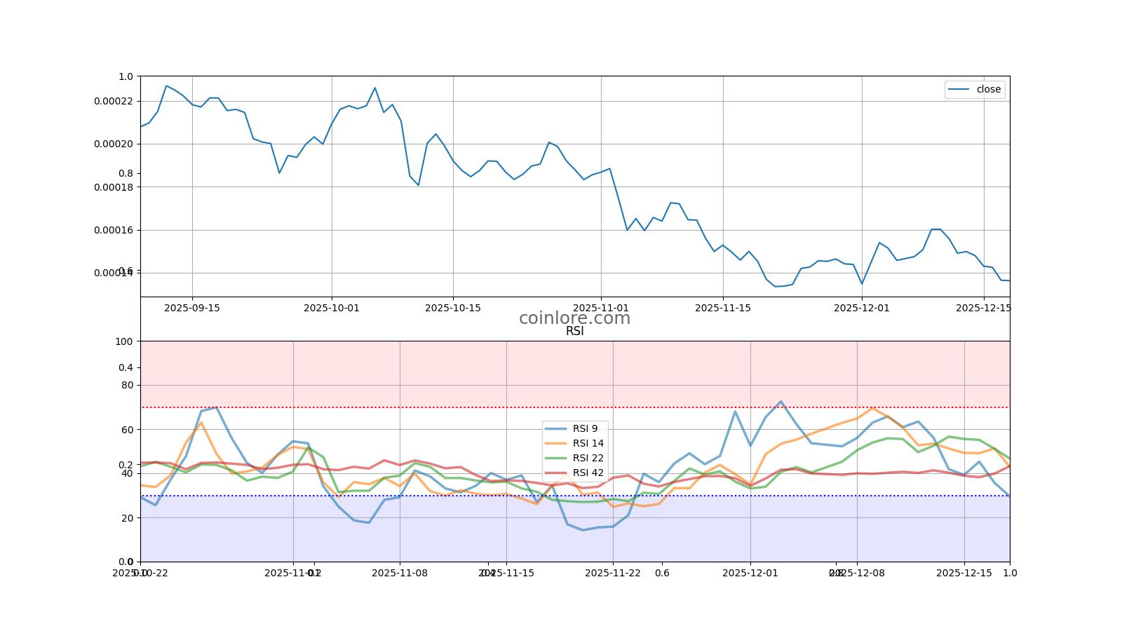 Decentralized Vulnerability Platform RSI indicator